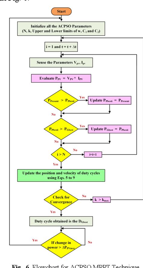 figure 6 from a combined adaptive coefficient particle swarm