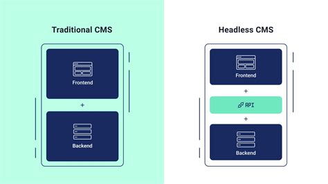 What Is A Headless Cms And How To Quickly Work With It