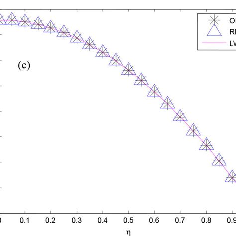 Comparison Between The Solutions Of Oham Numerical Solution And Download Scientific Diagram