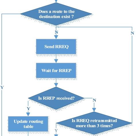 Route Selection Algorithm And Rate Estimation Algorithm Download