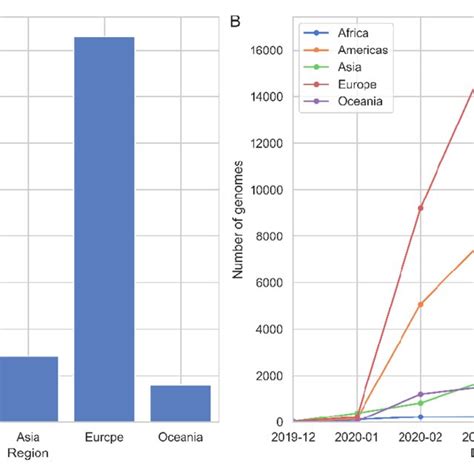 Distribution Of Sars Cov 2 Genomes Across Five Continents Total Number Download Scientific