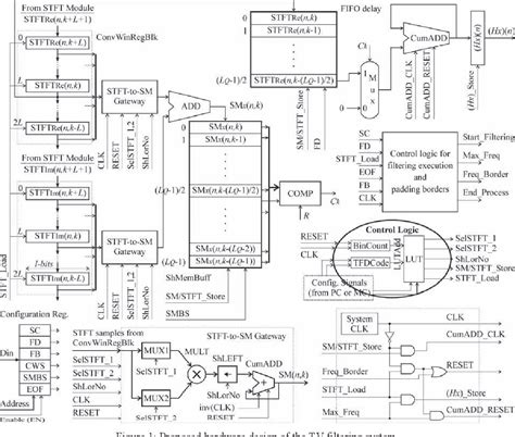 Figure 1 From An Efficient Hardware Design Of An Optimal Nonstationary