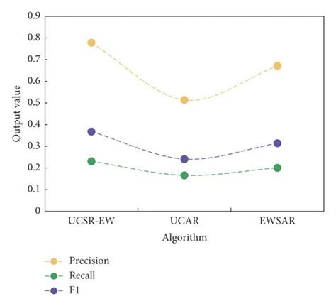 Algorithm Performance Comparison Download Scientific Diagram