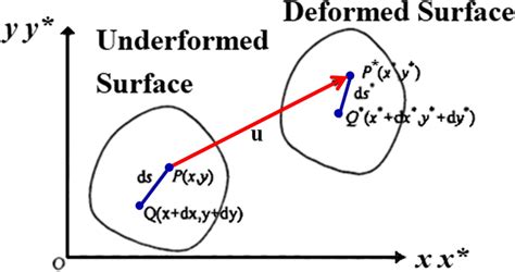 The Schematic Diagram Of Deformation Theory Download Scientific Diagram
