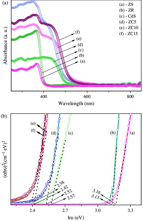 A Uv Vis Absorption Spectra And B Taucs Plot Of Znocds