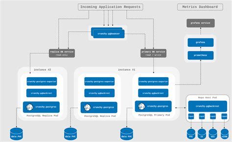 Pgo Opérateurs Kubernetes Pour Postgresql La Suite Capdata Tech Blog