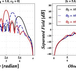 Rectangular Plot The Separated Field For Download Scientific Diagram