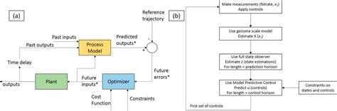 a control scheme of model predictive control mpc coupled with
