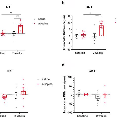 Interocular Differences In Retinal Thickness A Outer Retinal