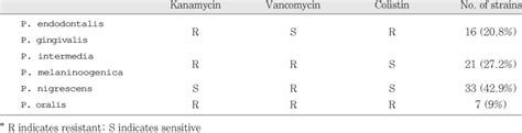 Special Potency Disk Test On Clinical Isolates Download Scientific Diagram