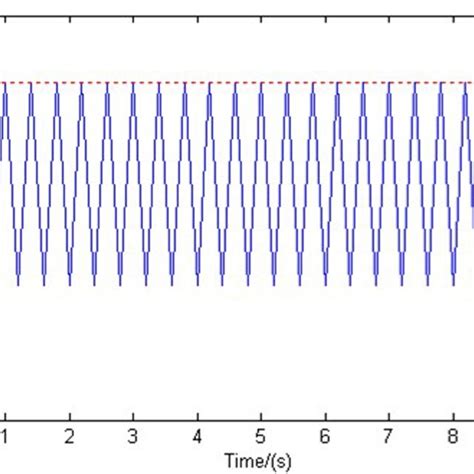 Response Curve Of Dj With Sine Signal Input Download Scientific Diagram