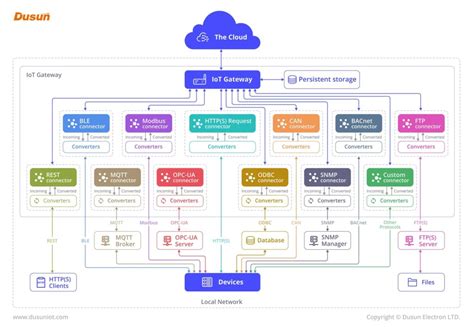 What Is An Iot Gateway The Complete Guide Dusuniot