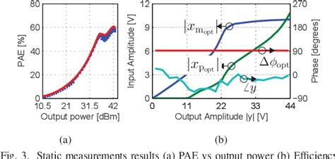Figure 3 From Linearization Of Dual Input Doherty Power Amplifiers Semantic Scholar