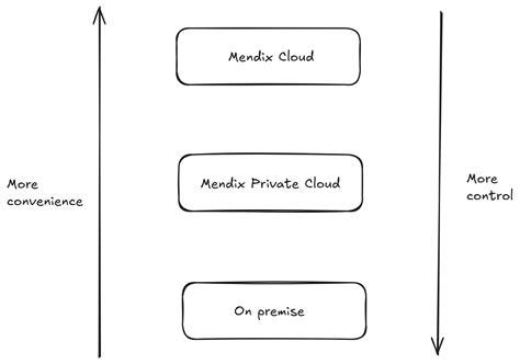 From Code To Cloud A Deep Dive Into Mendix Deployments Part 1