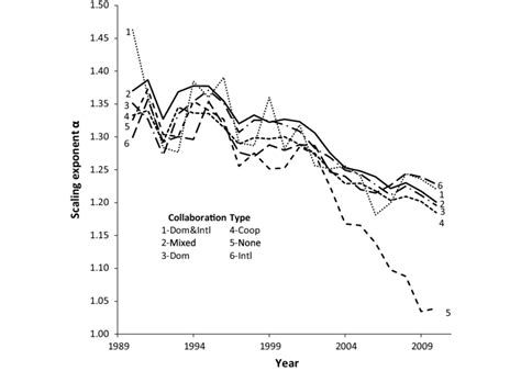 Evolution Of The Systemic Scaling Exponent With Time A Graphically Download Scientific Diagram