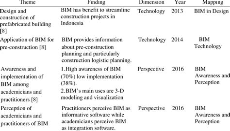 Summary Of BIM Research In Indonesia Download Scientific Diagram