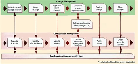Composition Model In Software Configuration Management Priorityflow