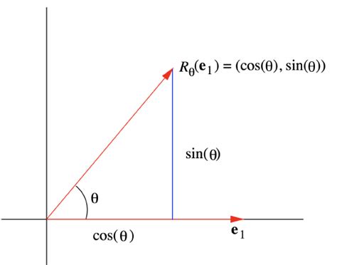 1 5 Linear And Affine Functions Mathematics Libretexts