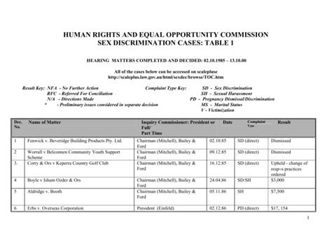 Sex Discrimination Cases Hreoc Hearing Matters 1985 2000