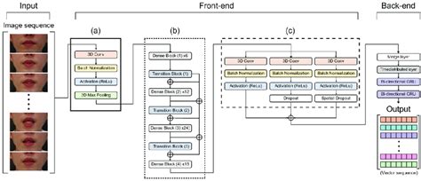 Proposed Vsr System Architecture A 3d Cnn B 3d Dense Connection