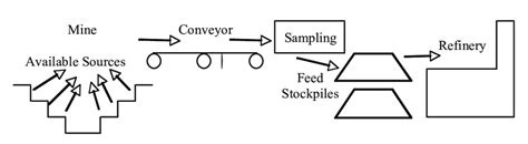 The Flow Of Ore From Mine To Refinery Download Scientific Diagram