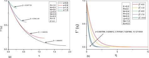 Velocity Profiles Versus η For Different Values Of A Unsteadiness Download Scientific Diagram