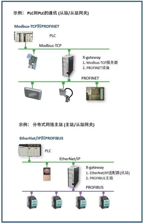 Hms公司anybus网关和无线解决方案介绍
