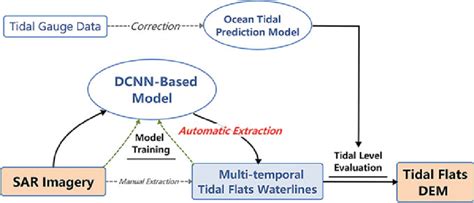 The Flowchart Of The Method For Automatic Topographic Mapping Of The Download Scientific