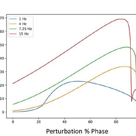 Phase Response Curves PRCs Using Different Firing Frequencies Of Download Scientific Diagram