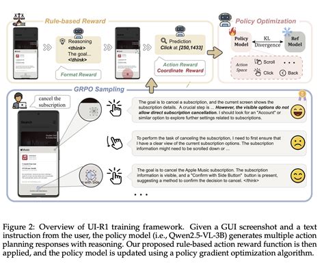 This Ai Paper Propose The Ui R1 Framework That Extends Rule Based