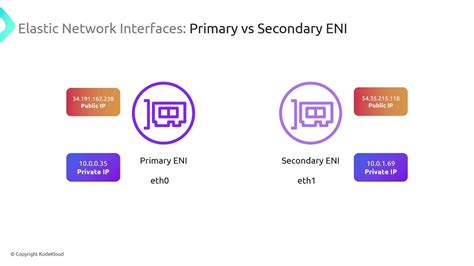 Elastic Network Interfaces Kodekloud Notes