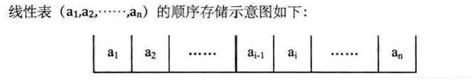 数据结构（三） — 线性表之顺序存储什么是用一段地址连续的存储单元依次存储线性表的数据元素 Csdn博客
