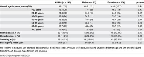 Demographic And Cardiovascular Risk Factors Characteristics Of Healthy