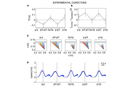 Timing Errors And Hand Movement Characteristics A Timing Errors
