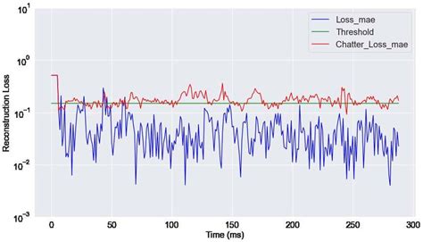 Anomaly Detection For X Carve Cnc With Lstm Network With Decoding Download Scientific Diagram