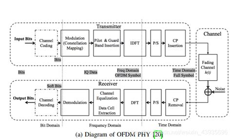 基于深度复数卷积网络（deep Complex Convolutional Network ，dccn）的ofdm接收机的设计和训练方法 Csdn博客