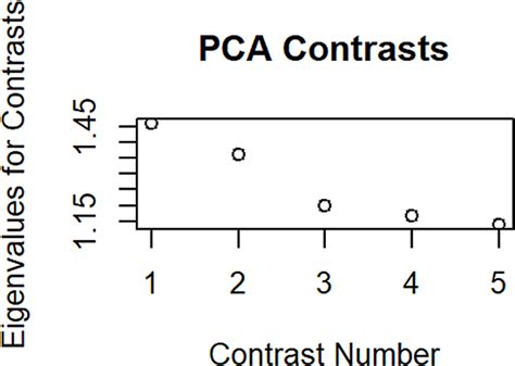 Principal Component Analysis Of Standardized Residuals X Axis Shows Download Scientific