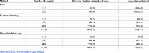 Clustering Methods Comparison Download Scientific Diagram