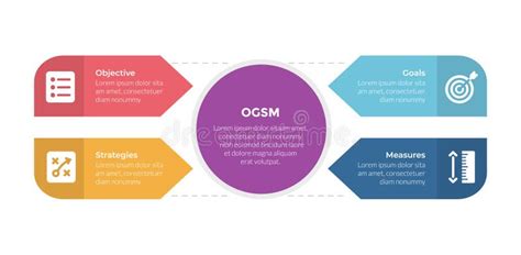 Ogsm Model Framework Infographics Template Diagram With Big Circle On Center With 4 Point Step