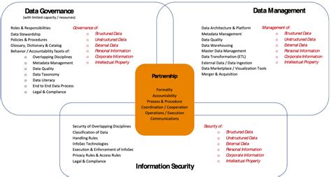 Data Governance Vs Data Management 3 Key Differences 2025