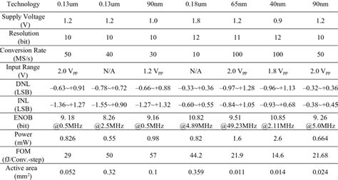 Comparison Of State Of The Art Sar Adcs Reference Jssc10 2 Jssc11 Download Scientific