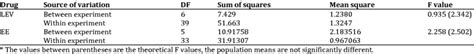 One Way Anova Testing For The Different Proposed And Reported Method