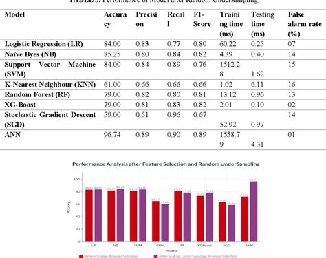 Table 1 From Machine Intelligence Based Early Prediction Methods For Cardiovascular Diseases