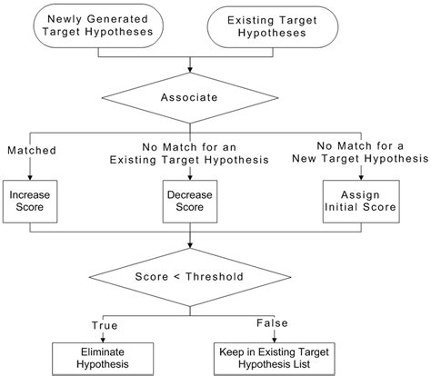 proposed scoring scheme download scientific diagram