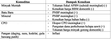 Di Bawah Bayang Kenaikan Harga Komoditas Stabilitas