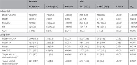 Clinical Outcomes According To Sex And Treatment Download Scientific