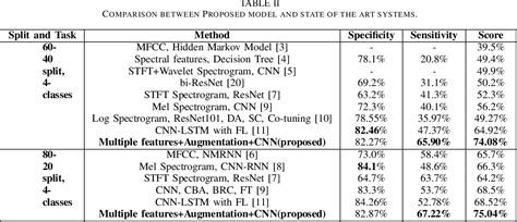 Table Ii From Multi Spectral Feature Extraction To Improve Lung Sound