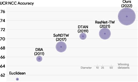 Figure 1 From Closed Form Diffeomorphic Transformations For Time Series