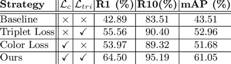 Evaluation Of Each Component On The Sysu Mm01 Dataset Under Single And