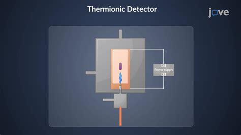 Video Gas Chromatography Types Of Detectors Ii